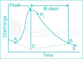 Solved Separation Of Base Flow From Total Runoff Can Be Done By