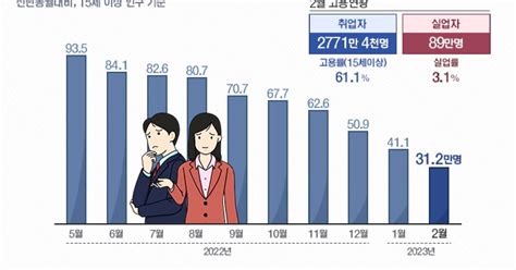 2월 취업자 31만 2천명↑증가폭 9개월째 둔화 그래픽뉴스