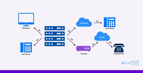 What Is Voip Server And How To Set Up At Home And Office