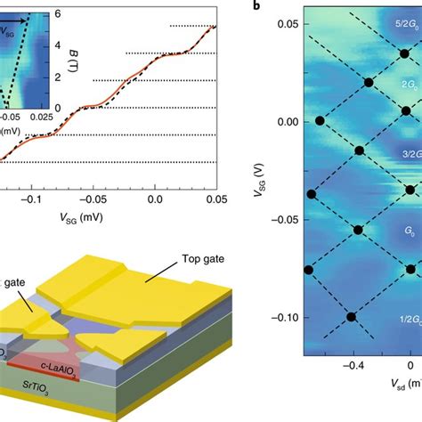 Ballistic Transport And Conductance Quantization Differential