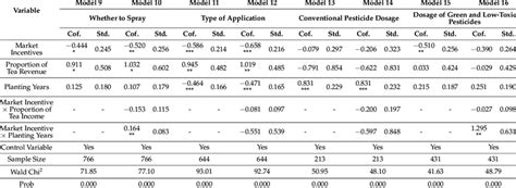 Robustness Test Regression Results Download Scientific Diagram