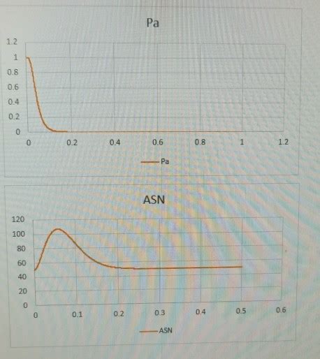 Solved Compare Between The Single Sampling Plan And Double