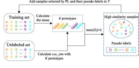 Figure 2 From A Prototype And Active Learning Network For Small Sample