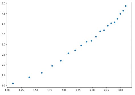 How To Create A Log Log Plot In Python