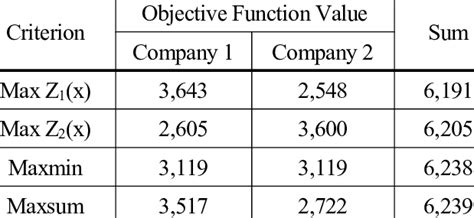 Comparisons Between Maxmin And Maxsum Criteria Download Scientific