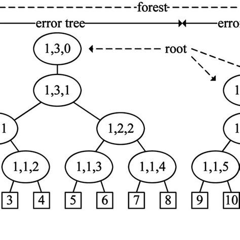 The Forest Representation Of Each Stream Download Scientific Diagram