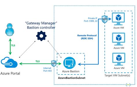 Start Here Azure Firewalls And Network Security Groups Top It Company