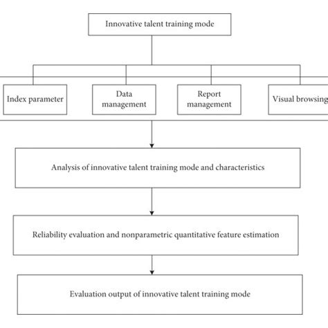 Implementation Structure Diagram Of Rationality Evaluation Of Creative Download Scientific