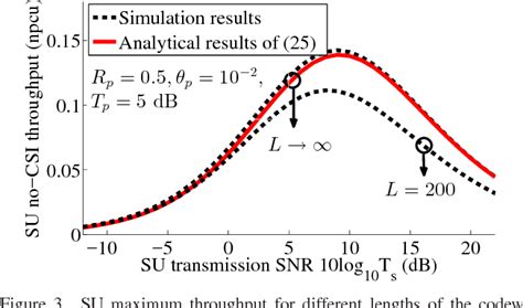 Figure 3 From Finite Block Length Analysis Of Spectrum Sharing Networks Semantic Scholar