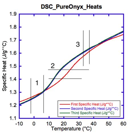 Linear Curve Fit Sections Used To Determine The Onset And Offset Of Download Scientific