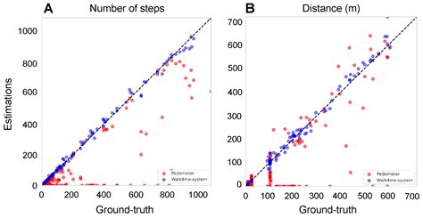 Gait Event Detection And Travel Distance Using Waist Worn Accelerometers Across A Range Of