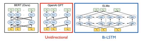 Self Supervised Pre Training Models GPT BERT