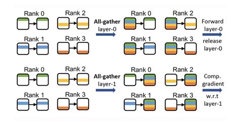 Scaling To Trillion Parameter Model Training On Aws Amazon Science