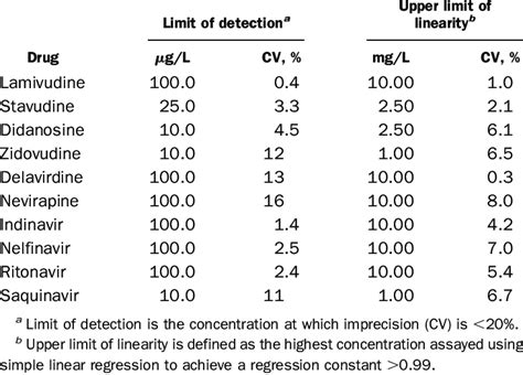 Assay Linearity And Limit Of Detection Download Table