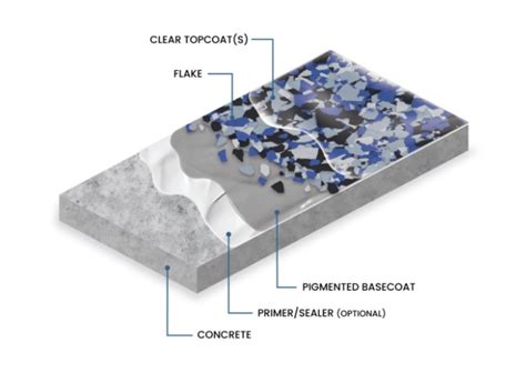 Flake System Coatary Technologies