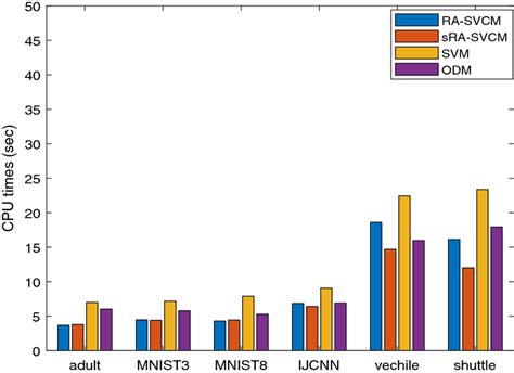 cpu time on the large scale datasets download scientific diagram