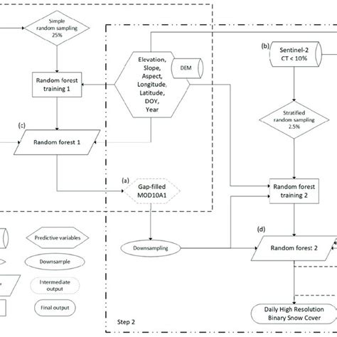 algorithm workflow chart a modis dataset in approaches 1 and 2 is