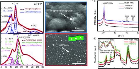 9 A I Xrd Spectra With Curve Deconvolution And Fe Sem Images From
