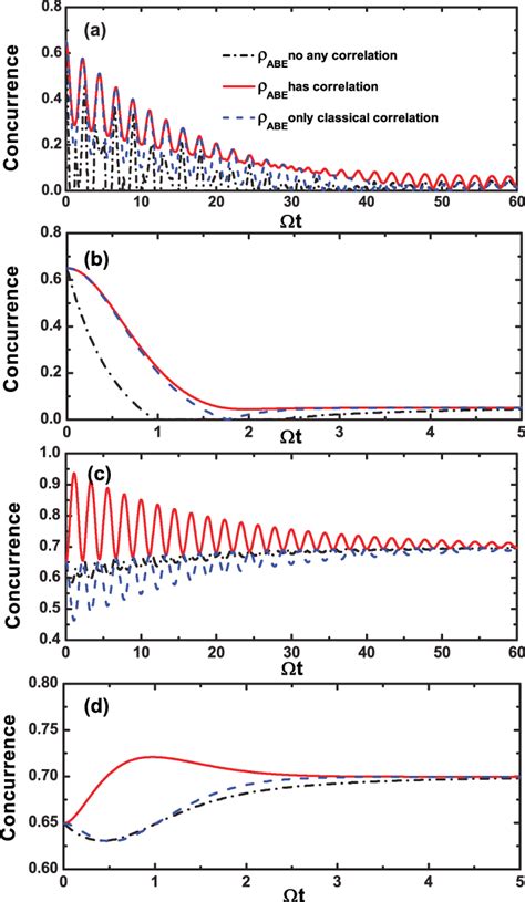 Color Online Time Evolution Of The Concurrence Of Two Atoms As A