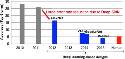Figure 11 From Fpga Based Deep Learning Inference Acceleration At The
