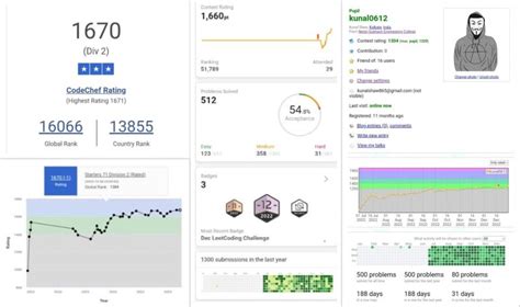 Kunal Shaw On Linkedin Leetcode Codechef Codeforces Stopstalk Journey Dsa 18 Comments