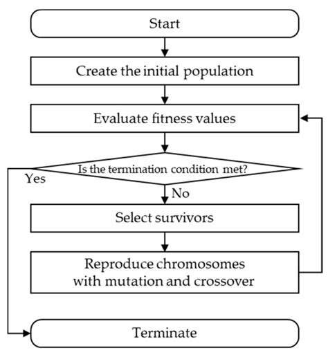 Evolutionary Algorithm For Improving Decision Tree With Global