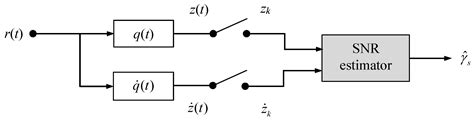 Novel Results On SNR Estimation For Bandlimited Optical Intensity Channels