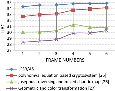Comparing Lfsras With Other Works Based On Uaci Download Scientific