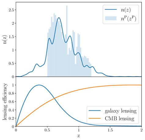 The Photo Z Distribution And The Som Reconstructed Redshift