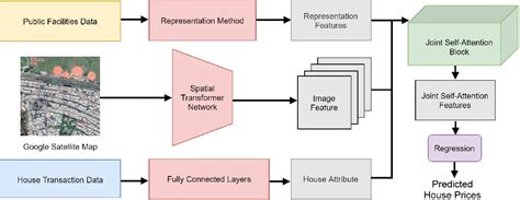 Figure 2 From Deep Learning Model For House Price Prediction Using