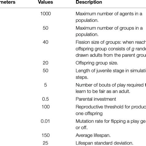 Fixed Parameters Values And Descriptions Download Table