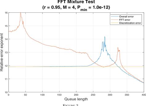 Figure 2 From Joint Queue Length Distribution For The Non Preemptive Multi Server Multi Level