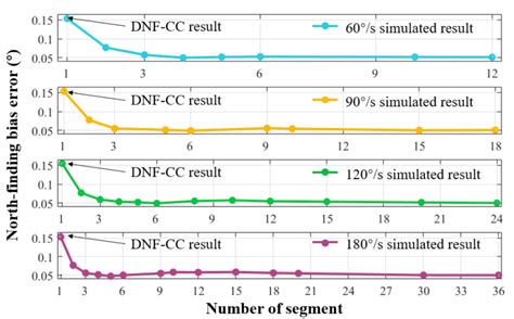 A Segmented Cross Correlation Algorithm For Dynamic North Finding Using