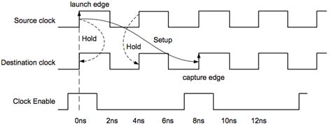 Github Fourierscatfpga Timing Constraint Turorials