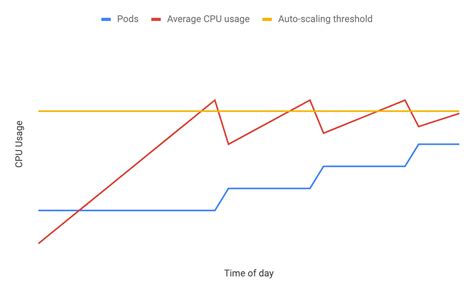 How To Scale Kubernetes Pods Nodes And Pods Using Custom Metrics By