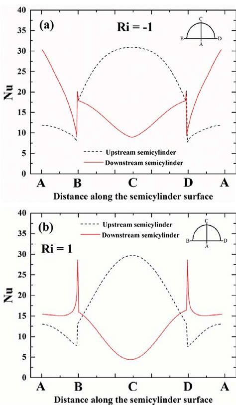 Distribution Of The Local Nusselt Number On The Surface Of Each Download Scientific Diagram