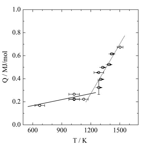 9 Activation Energies As A Function Of Temperature Obtained From Download Scientific Diagram