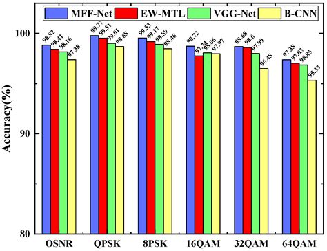 modulation format identification and osnr monitoring based on multi