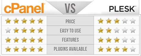 Plesk Vs CPanel
