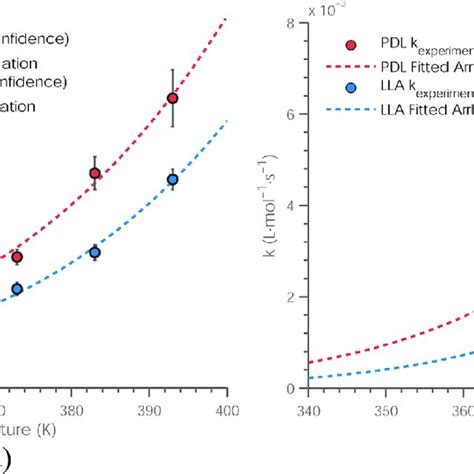 Plots Showing The Reaction Rate Constant Vs Temperature And Their Fit