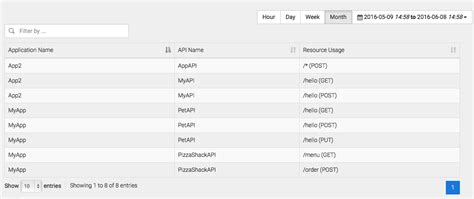 View Api Statistics Wso2 Api Cloud Documentation