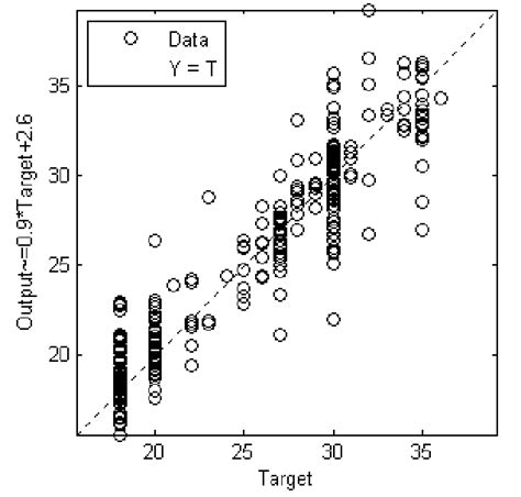 Correlation Between Measured And Predicted Values For Model2