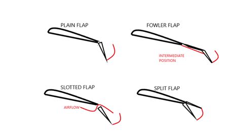 Primary And Secondary Flight Controls Of An Aircraft · Myfs Flights Blog
