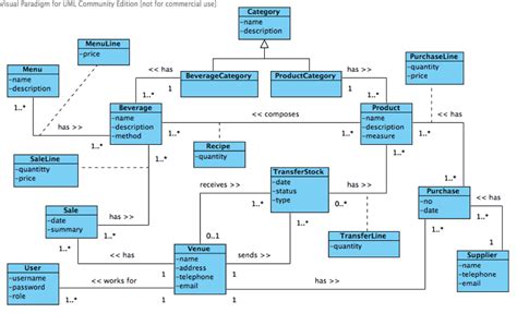 Database Design Decision For Inventory System Stack Overflow