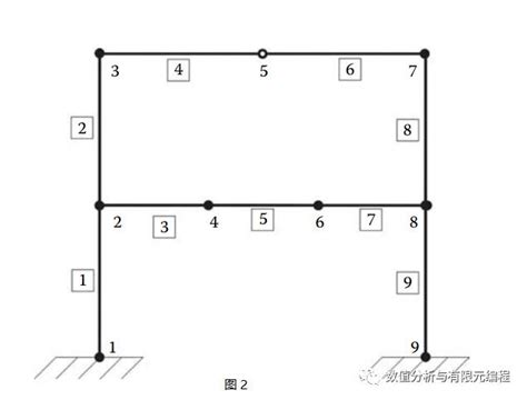 有限元含铰接点的刚架怎么处理？ 腾讯云开发者社区 腾讯云