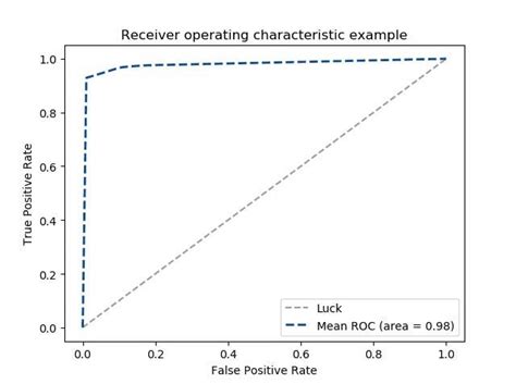 Roc Curve In Which Aoc Area Is 0 988 Download Scientific Diagram