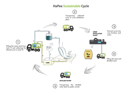 Hygienic Unisex Urinal With Automatic Flushing Behance