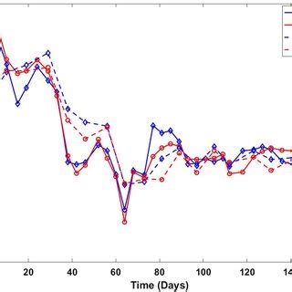 Oxidationreduction Potential ORP At Depth B For The Columns S And Download Scientific