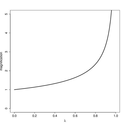Plot Of 27 Against ǫ ∈ 0 1 When N 200 P 1000 And τ 003 Download Scientific