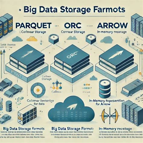 A Technical Comparison Of Apache Parquet Orc And Arrow Storage Formats For Big Data Workloads